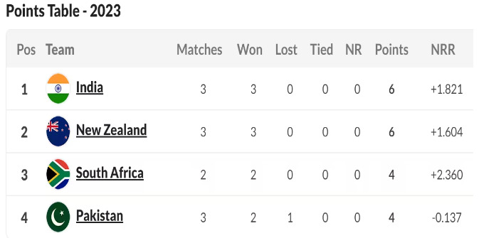 World Cup Points Table: Team India reaches the top in the points table ...