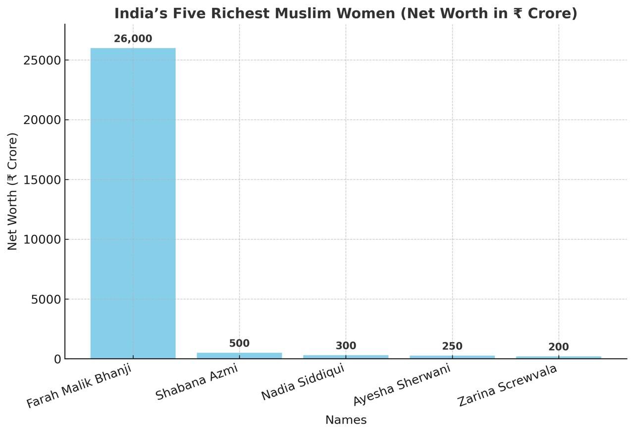 India’s Five Richest Muslim Women: Their Wealth and Entrepreneurial ...